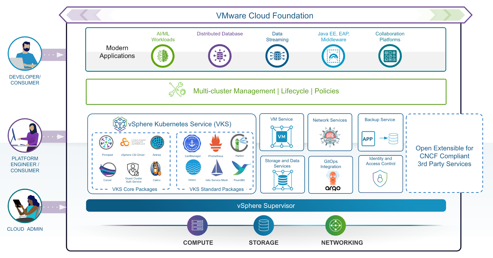 VMware Cloud Foundation 9.0 Architecture, Operations and Best Practices